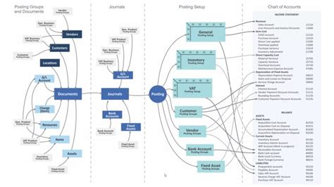 The Basic Setup Of The VAT Statement Dynamics Business Central