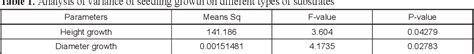 Table 1 From Growth And Development Of Rhizophora Spp Seedlings On