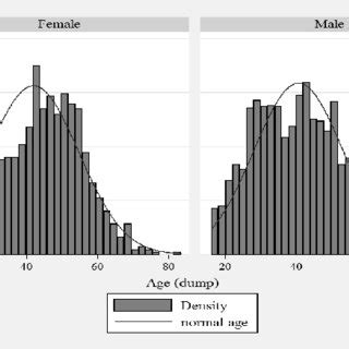 Age Distribution Kernel Density By Sex And Marital Status Download Scientific Diagram
