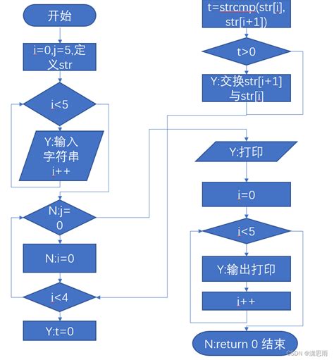 Pta 7 5 字符串排序 算法改进pta字符串排序 Csdn博客