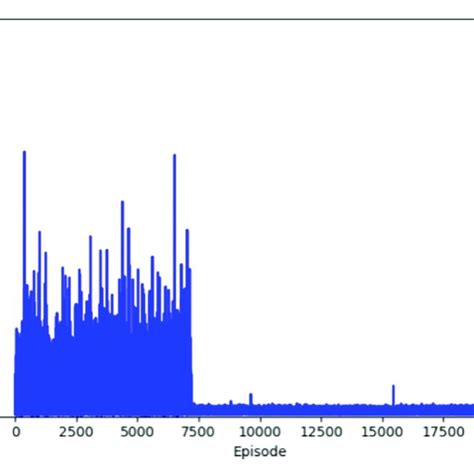 Convergence Episode Of Traditional Q Learning Download Scientific Diagram