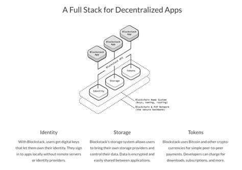 The Stack For Dapps The Stack Cafe™