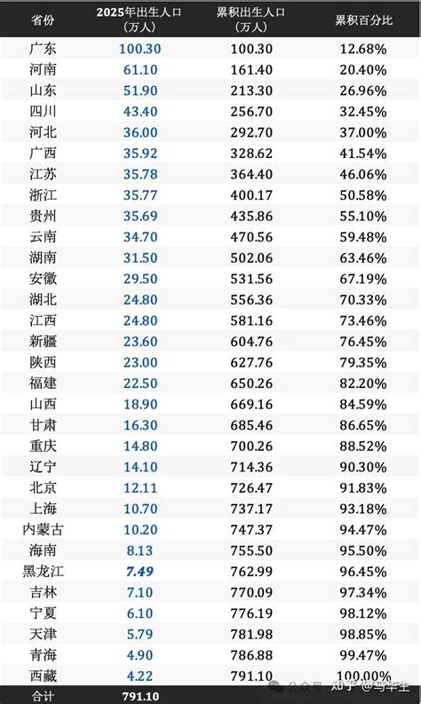 2025年中国各省出生人口排名及五层次格局 知乎