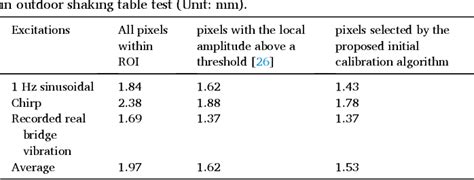 Table 4 From Structural Displacement Estimation By Fusing Vision Camera And Accelerometer Using