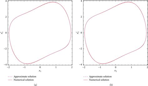 Comparison Of The Phase Portrait Curves Of The Fourth Order