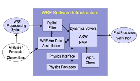 Shows The Components Of The Wrf Regional Climate Model And Its Data Download Scientific