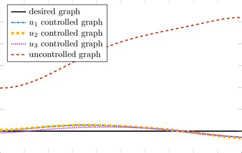 interface graphs for the controls u 1 u 2 u 3 download