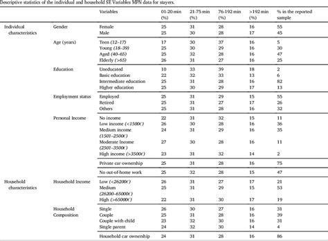 table 1 from using panel data for modelling duration dynamics of outdoor leisure activities