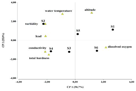 Spatial Variability S1 S6 Respect To Physicalchemical Parameters And Download Scientific