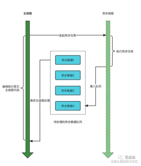 JS如何返回异步调用的结果 阿里云开发者社区