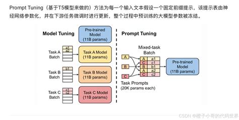 prompt tuning（提示词微调）深度解析：带你看懂从离散到连续提示的技术演进 csdn博客