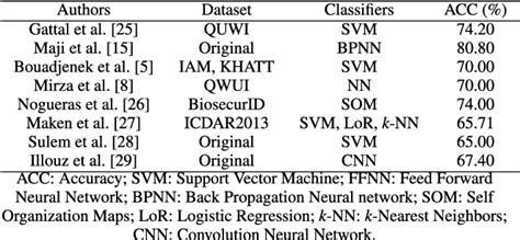 Table 1 From Online Handwriting Based Gender Recognition Using Statistical And Machine Learning