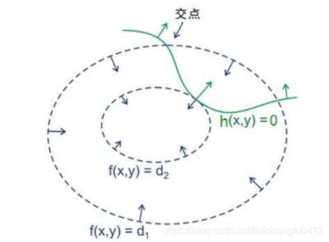 等式约束优化与不等式约束优化优化问题 等式约束与不等式约束问题求解 Csdn博客