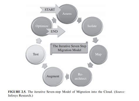 The Seven Step Model Of Migration Into A Cloud Seven Step Migration Cloud Computing