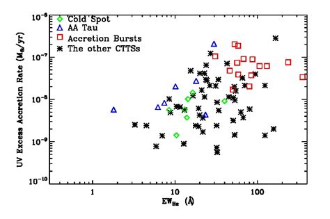 Comparison Between The Corot Light Curve Classification And Uv Excess Download Scientific