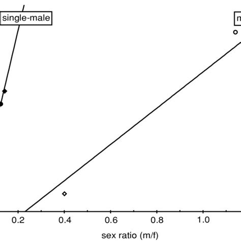1 Socionomic Sex Ratio And Degree Of Grooming Reciprocation Among