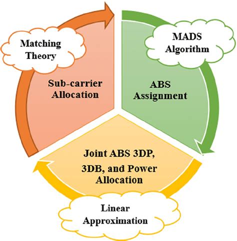 Solving The Main Optimization Problem With The Alternate Method