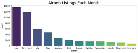 Airbnb Nyc Listings Data Analysis Airbnb Nyc Data Analysis