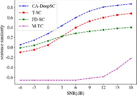 Figure 3 From Ca Deepsc Cross Modal Alignment For Multi Modal Semantic Communications