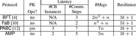 Normal Case Operation Of Efficient Byzantine Fault Tolerant Atomic