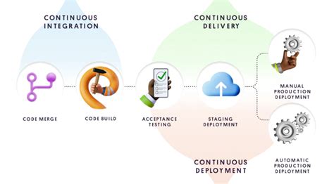What Is Devops Unity Learn