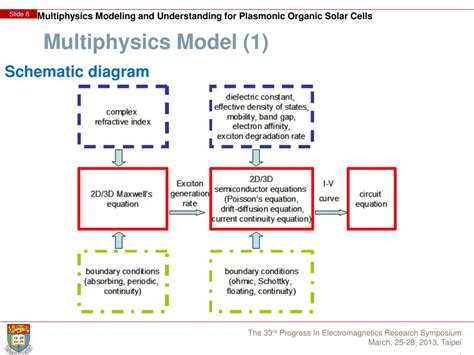 Ppt Multiphysics Modeling And Understanding For Plasmonic Organic