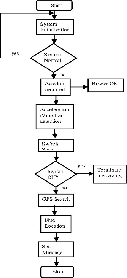 Figure 1 From Road Accident Detection Using Machine Learning Semantic Scholar