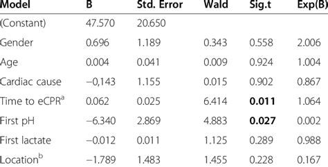 binary logistic regression analysis with mortality as dependent