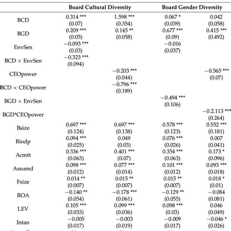 Three Stage Least Squares Regression 3sls Download Scientific Diagram