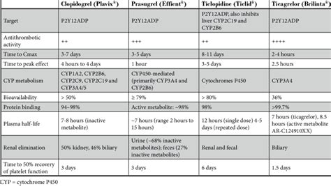 Comparative Pharmacokineticspharmacodynamics Of Adp Receptor