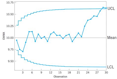 Example Of An Ewma Control Chart 20 Download Scientific Diagram