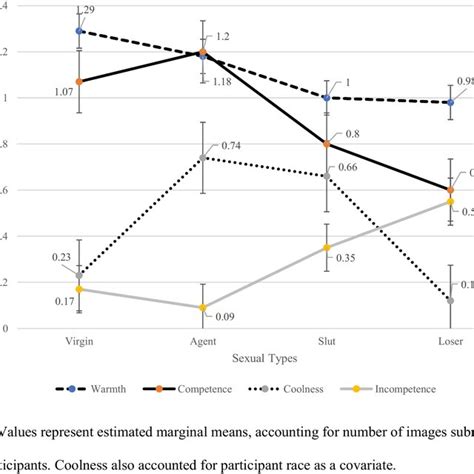 Average Competence Incompetence Warmth And Coolness Visual Codes