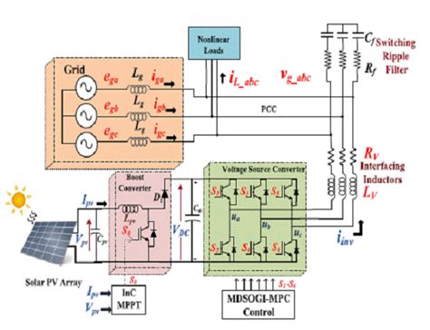 Asoka Technologies An Mpc Based Algorithm For A Multipurpose Grid