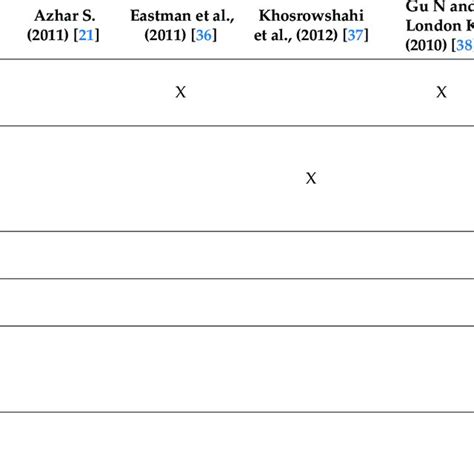 BIM Implementation Strategies In The Construction Industry Download Scientific Diagram