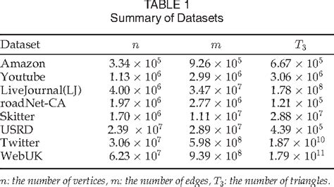 Table 1 From Counting Triangles In Large Graphs By Random Sampling Semantic Scholar