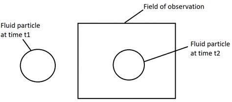 Eulerian And Lagrangian Conservation Laws Questions And Answers Sanfoundry