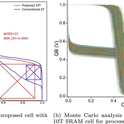 Read Operations For Proposed 10t Sram Cell Download Scientific Diagram