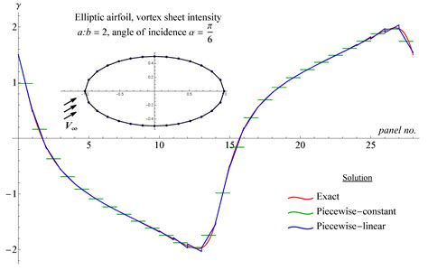 Axioms Free Full Text The Vm2d Open Source Code For Two Dimensional Incompressible Flow