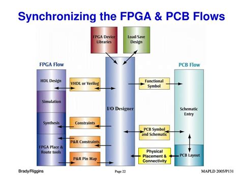 Ppt Lessons Learned The Hard Way Fpga Pcb Integration Challenges