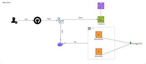 Gilbert Daniel On Linkedin Cicd Github Githubaction Amazons3 Ec2 Docker