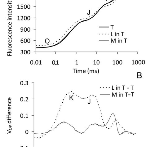 A Original Chlf Transients In Vv And B V Op Difference Curves V Op Download Scientific