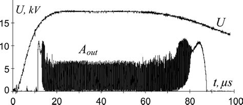 Typical Oscilloscope Traces Of Accelerating Voltage U And Output