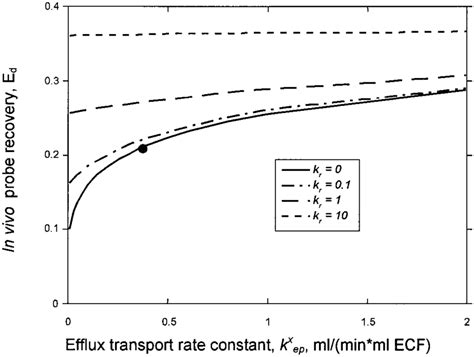 Predicted Sensitivity Of Steady State Probe Recovery E D To