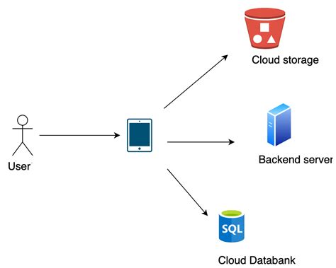 flutter how can i build backend services for my mobile app stack overflow