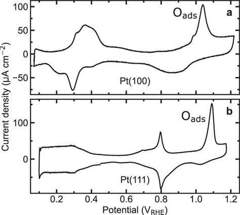 Cyclic Voltammograms Measured In The Electrochemical Cell Used For The Download Scientific