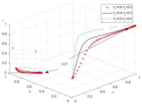 Evolutionary Game Analysis Of Cross Border E Commerce Logistics Alliance Subject Considering