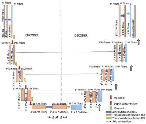 A New Winter Wheat Crop Segmentation Method Based On A New Fast Unet