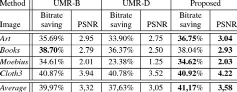 Bitrate Saving And Average Psnr Db Comparisons Mea Sured Against Ssc Download Table