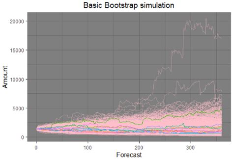bootstrap sample path 10 000 simulations source own creation