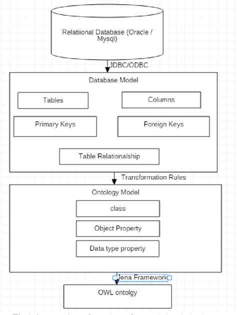 Figure 1 From Retrieving The Relevant Information From The Merged Ontology File Created From